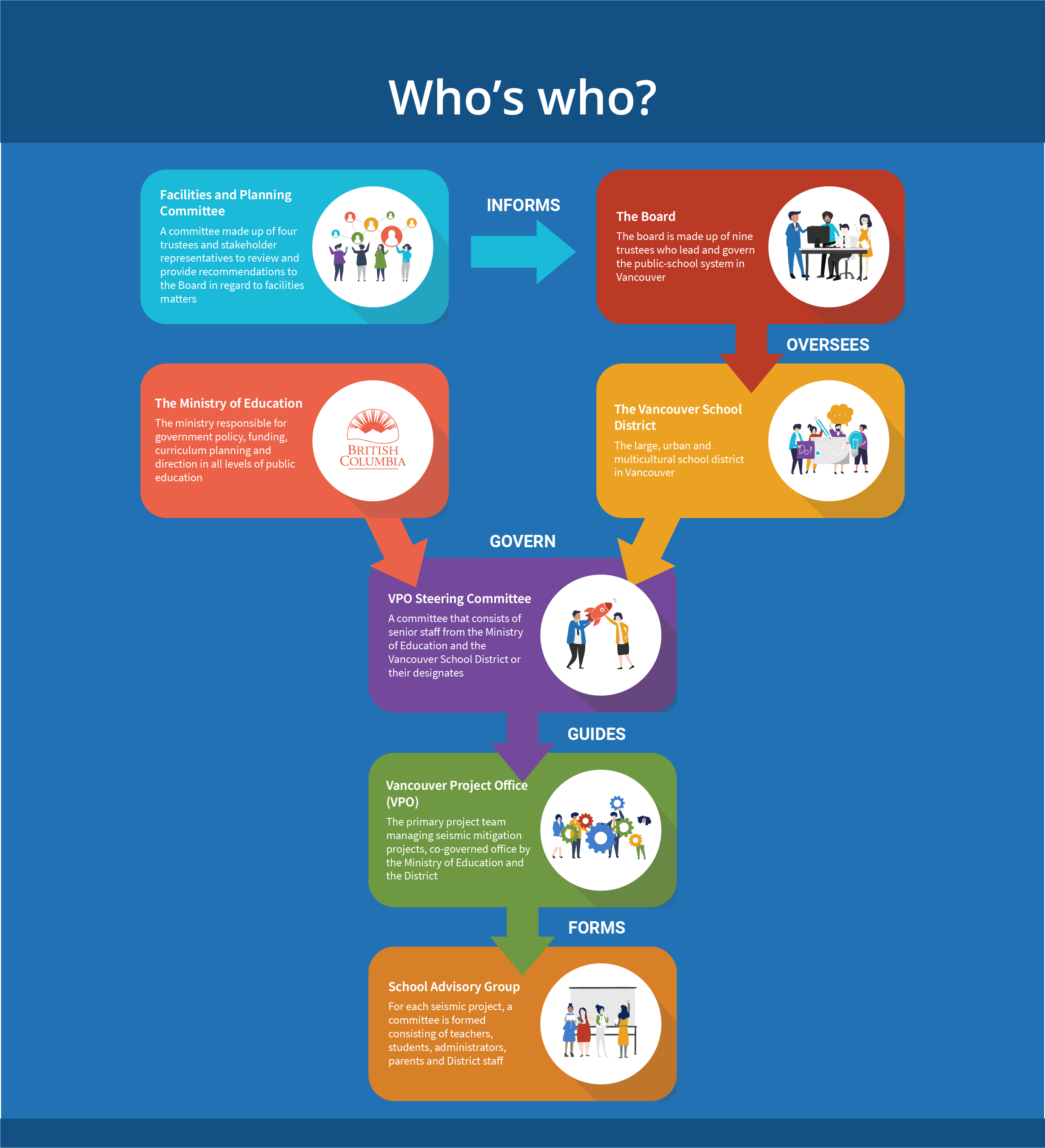 Capital Project Process